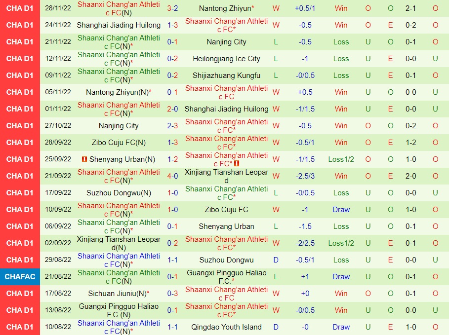 Soi kèo Shijiazhuang Gongfu vs Shaanxi Changan Hạng 2 Trung Quốc