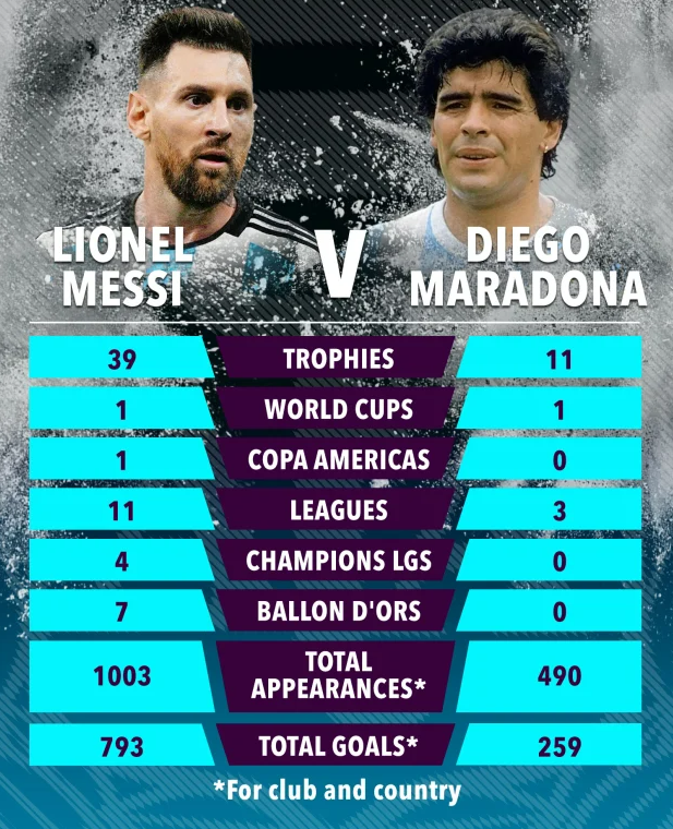 Thành tích của Lionel Messi khi đặt bên cạnh Diego Maradona