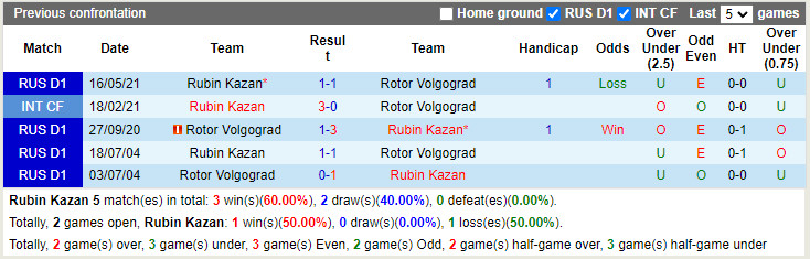 Nhận định soi kèo Rubin Kazan vs Rotor Volgograd Cúp QG Nga 2021/