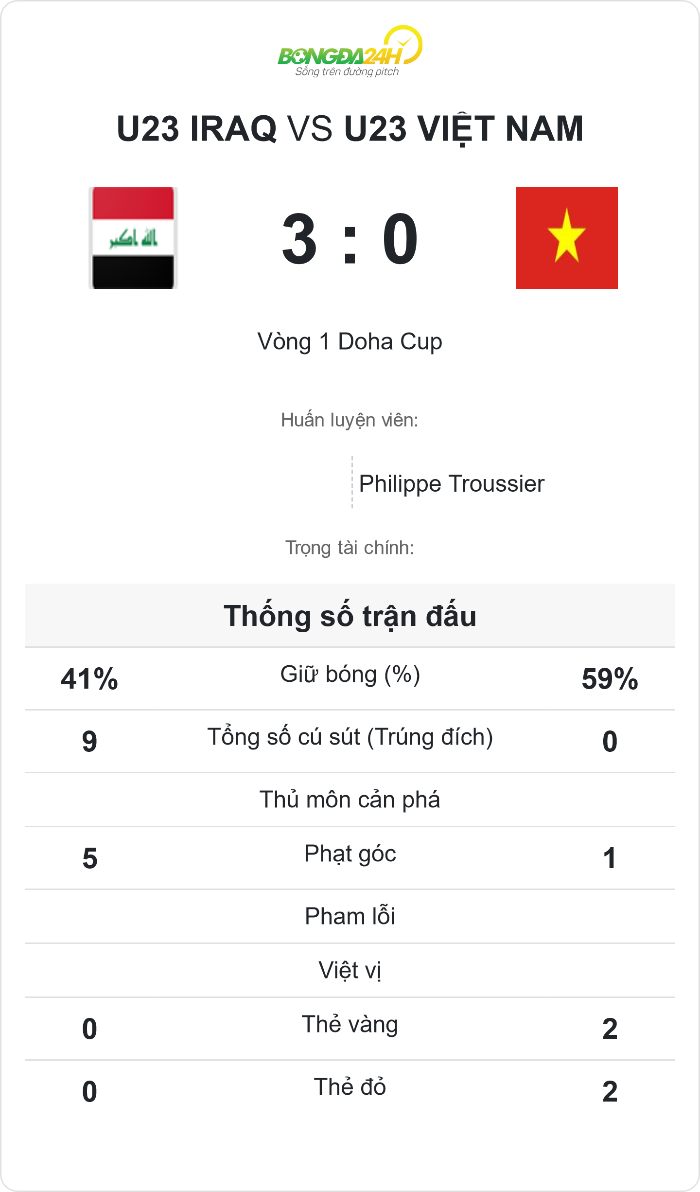 Những điểm nhấn đáng chú ý sau trận U23 Việt Nam 0-3 U23 Iraq