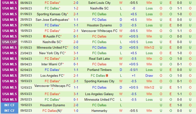 Nhận định bóng đá Portland Timbers vs Dallas Nhà nghề Mỹ hôm nay