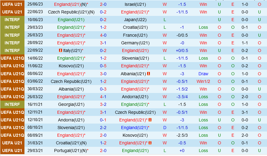 Nhận định bóng đá dự đoán U21 Anh vs U21 Đức hôm nay