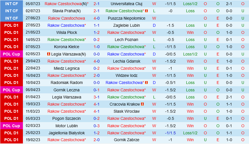 Nhận định bóng đá Rakow Czestochowa vs Flora Tallinn hôm nay