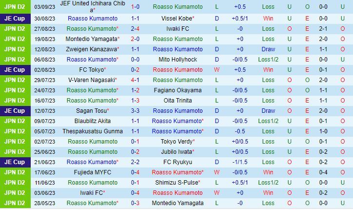 Nhận định bóng đá Roasso Kumamoto vs Fujieda MYFC Hạng 2 Nhật