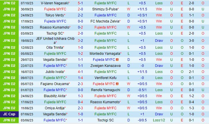 Nhận định bóng đá Fujieda MYFC vs Thespakusatsu Gunma hôm nay