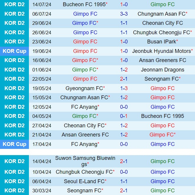 Nhận định bóng đá Gimpo vs Jeju United Cúp QG Hàn Quốc