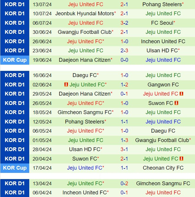 Nhận định bóng đá Gimpo vs Jeju United Cúp QG Hàn Quốc