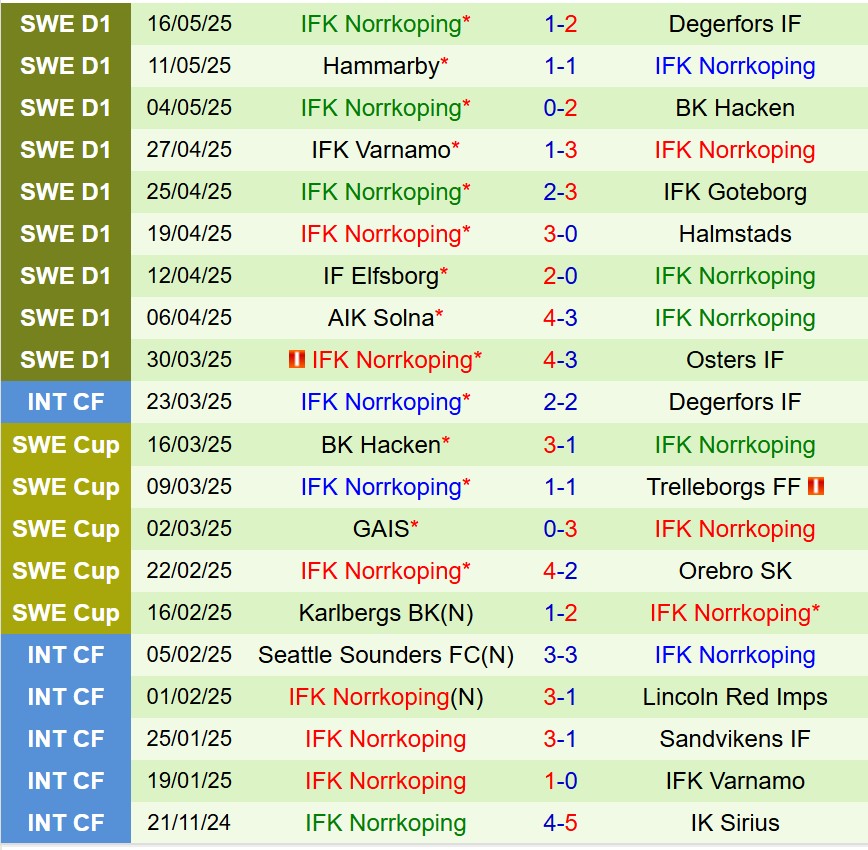 Nhận định bóng đá IK Sirius vs IFK Norrkoping VĐQG Thụy Điển