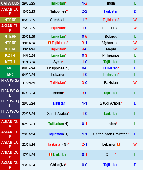 Nhận định bóng đá Tajikistan vs Afghanistan CAFA 2025 hôm nay