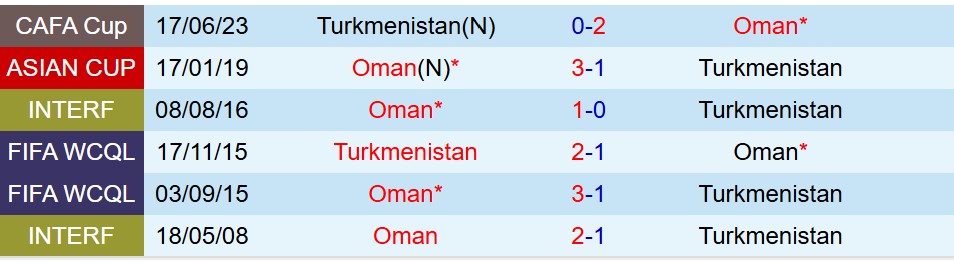 Nhận định bóng đá dự đoán Turkmenistan vs Oman CAFA 2025
