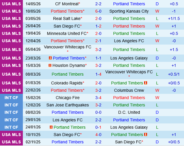 Nhận định bóng đá Portland Timbers vs San Jose Earthquakes