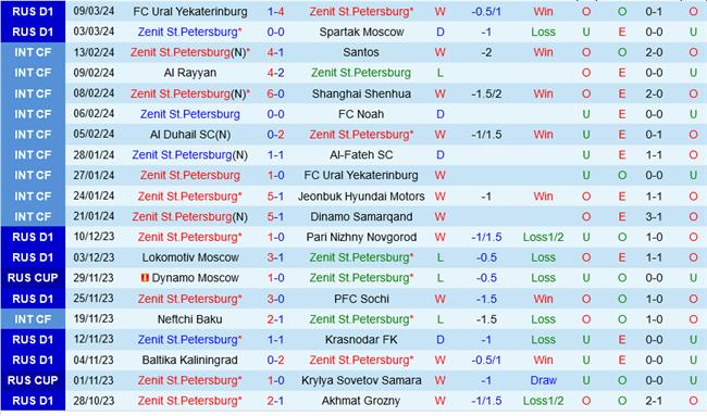 Nhận định bóng đá Zenit vs Dynamo Moscow Cúp quốc gia Nga