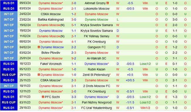 Nhận định bóng đá Zenit vs Dynamo Moscow Cúp quốc gia Nga